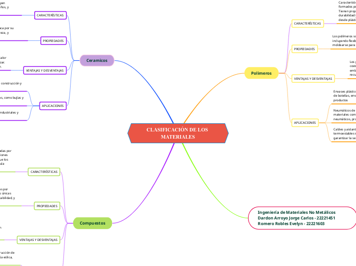 CLASIFICACIÓN DE LOS MATERIALES - Mind Map